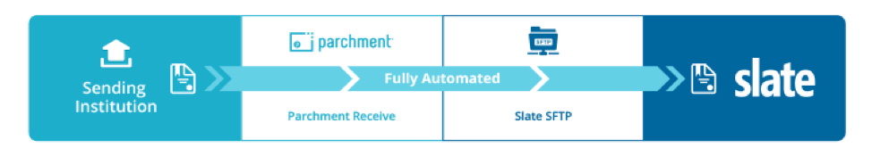 Parchment + Slate - Our Latest Integration - Parchment